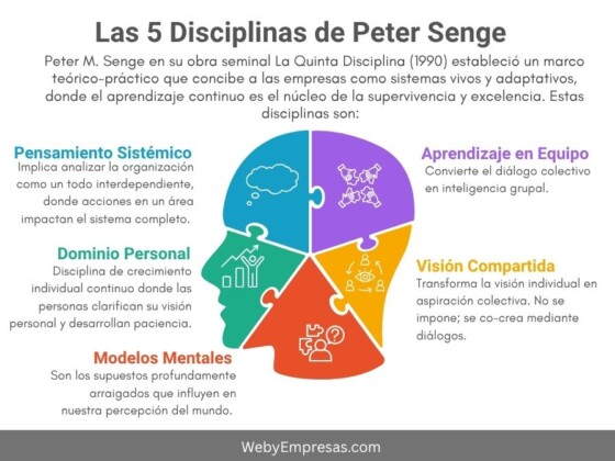 Las 5 Disciplinas de Peter Senge: La Clave del Apredizaje ...
