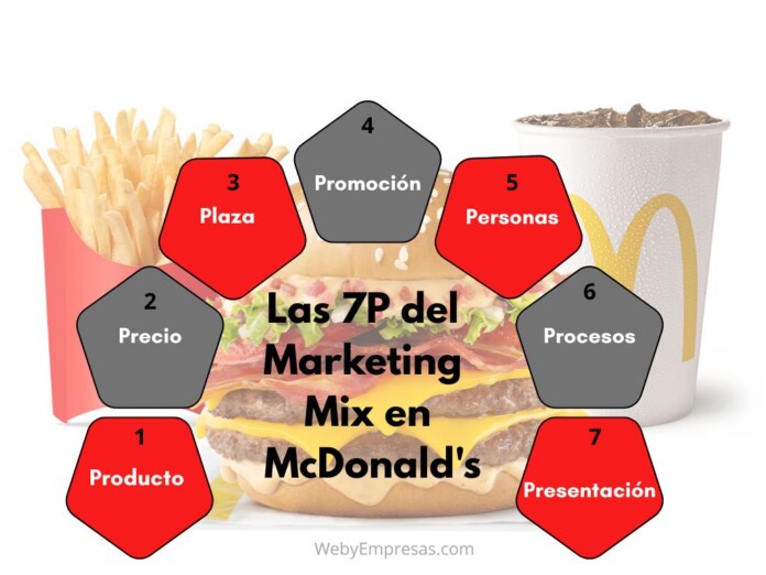 Ejemplo de las 7 P del Marketing Mix en McDonald's - Web y Empresas
