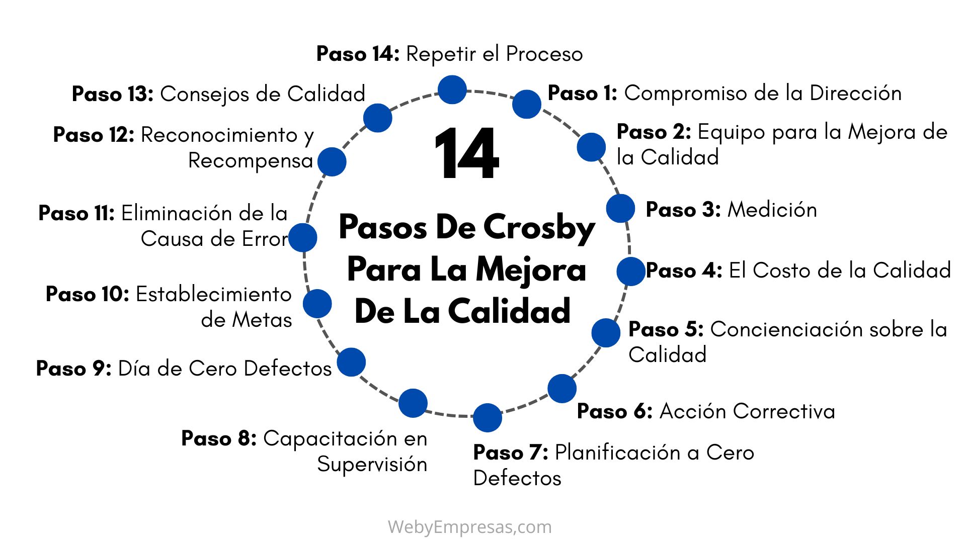 14 Pasos De Crosby Para La Mejora De La Calidad - Web y Empresas