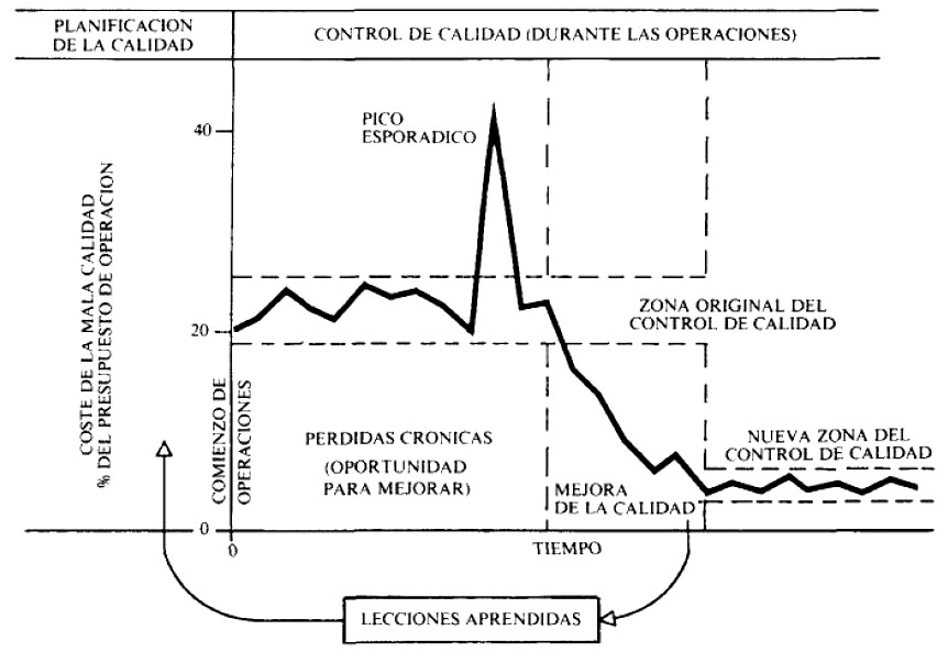 La Trilogía de la Calidad de Juran - Web y Empresas