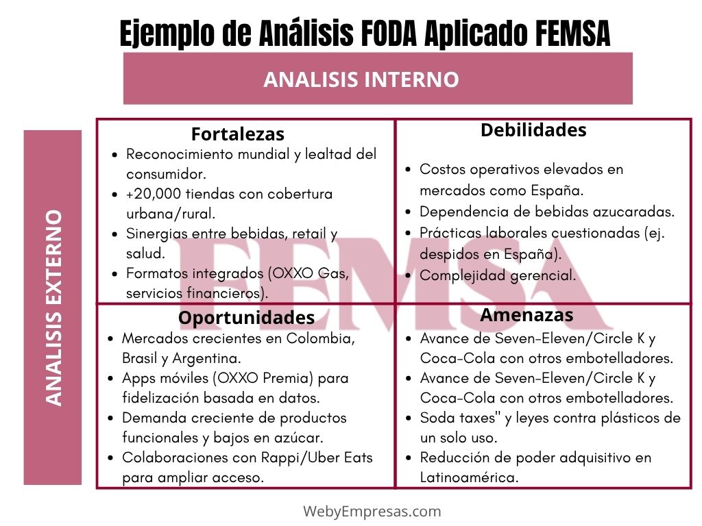 Ejemplo de análisis FODA aplicado FEMSA - Web y Empresas