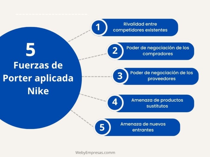 Ejemplo de las 5 Fuerzas de Porter aplicada Nike - Web y Empresas