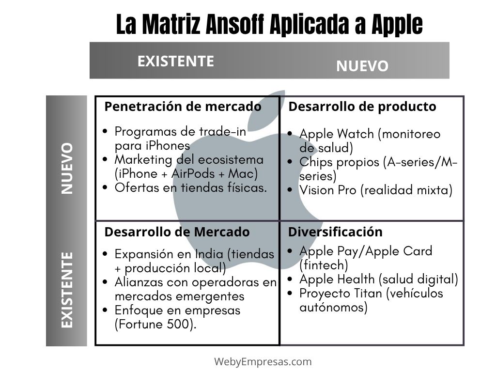 La Matriz Ansoff Aplicada a Apple - Web y Empresas
