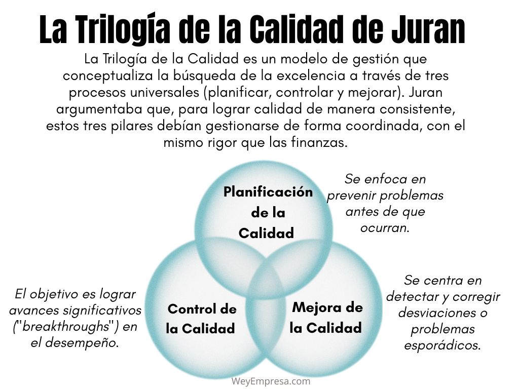 La Trilogía de la Calidad de Juran - Web y Empresas