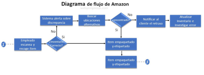 Ejemplo del Diagrama de Flujo de Amazon - Web y Empresas