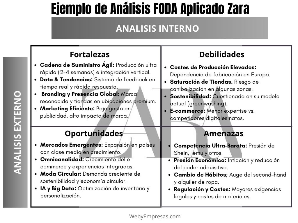 Ejemplo de Análisis FODA Aplicado a Zara - Web y Empresas