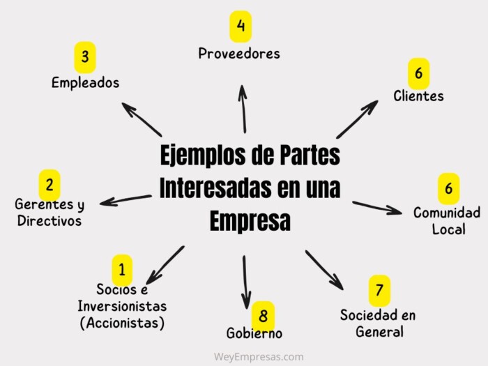 8 Ejemplos de Partes Interesadas en una Empresa - Web y Empresas
