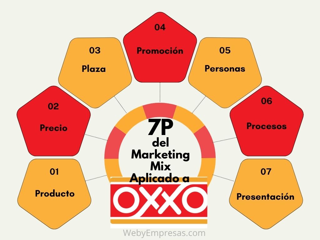 Las 7 P del Marketing Mix Aplicado a OXXO - Web y Empresas