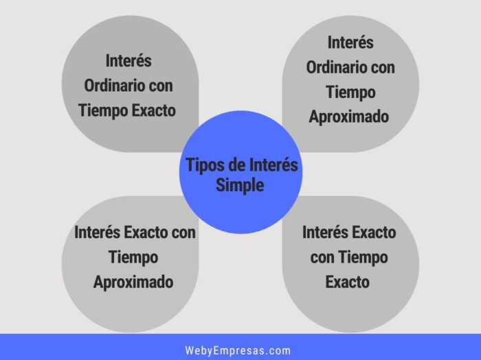 Tipos de Interés Simple y Ejemplos - Web y Empresas