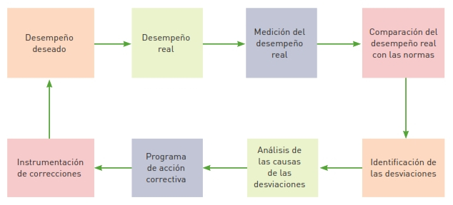 El control como sistema de realimentación en la administración - Web y ...