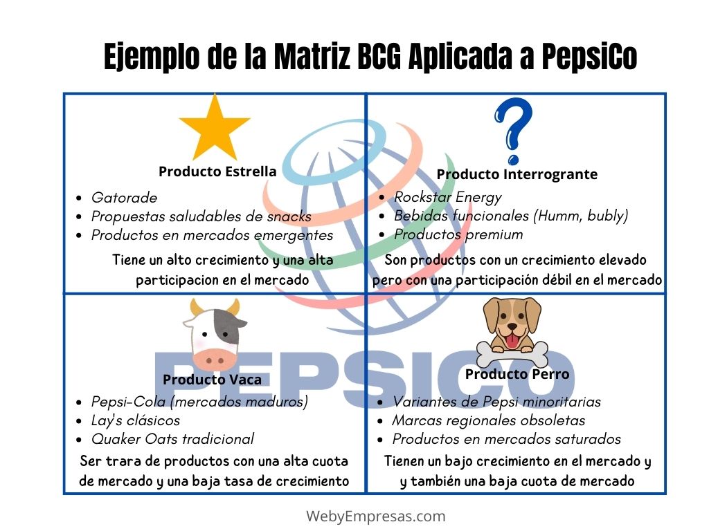 Ejemplo de la Matriz BCG Aplicada a PepsiCo - Web y Empresas