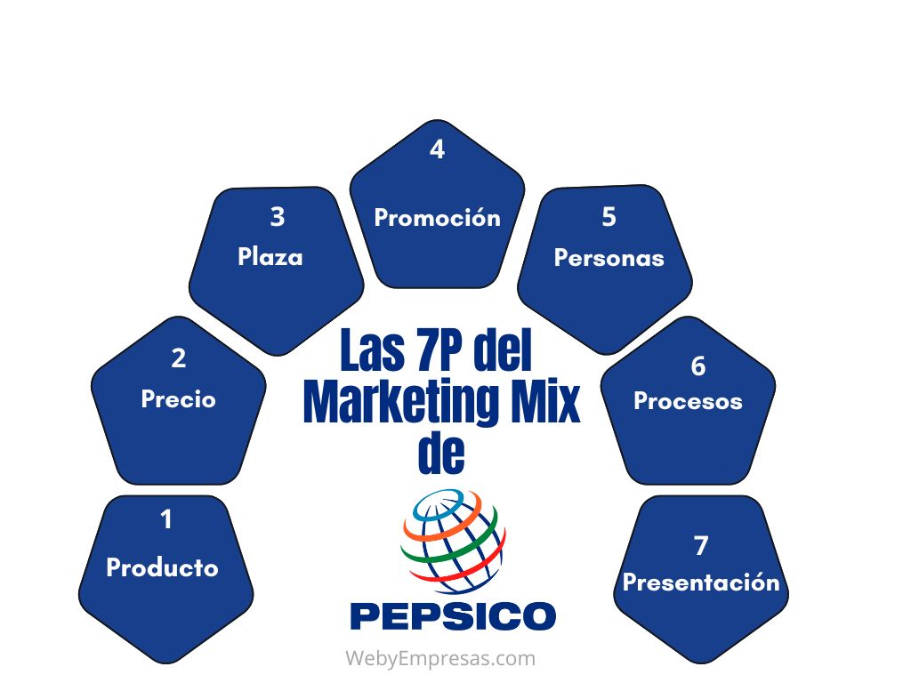 Las 7 P del Marketing Mix Aplicada a PepsiCo - Web y Empresas
